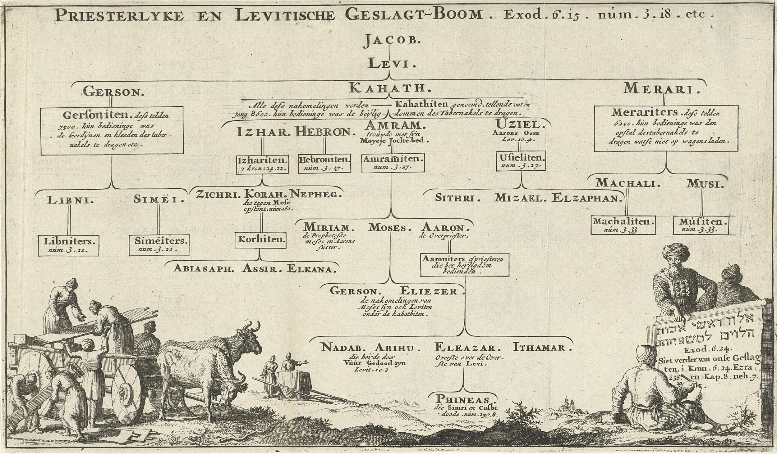 Family tree of the Levitical Priesthood, Jan L | CanvasPrints.com